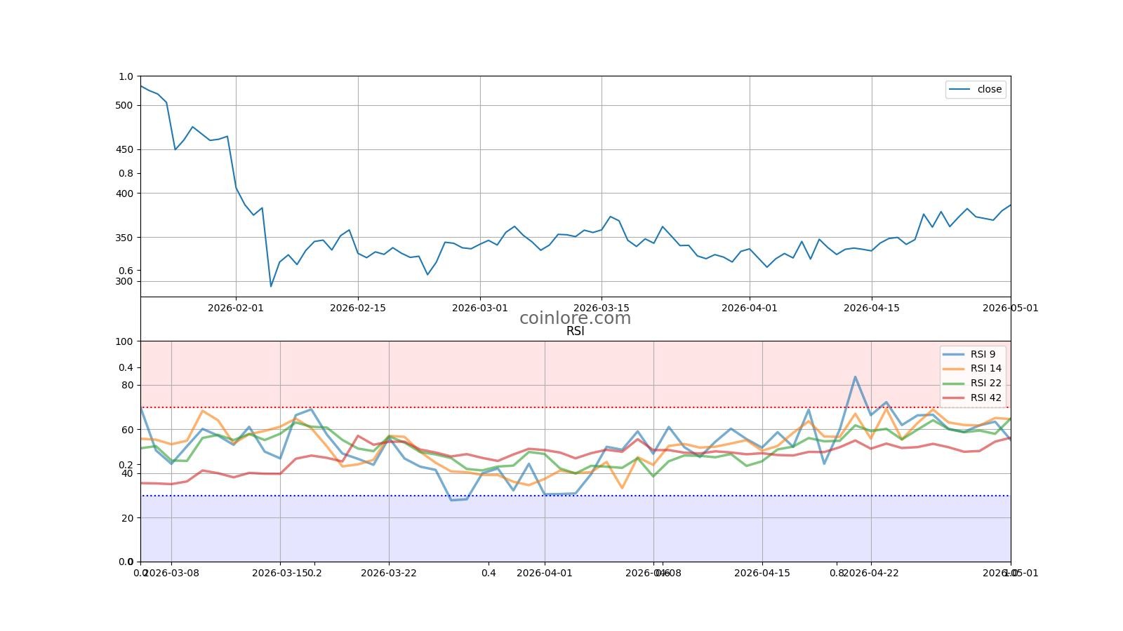 Monero RSI indicator