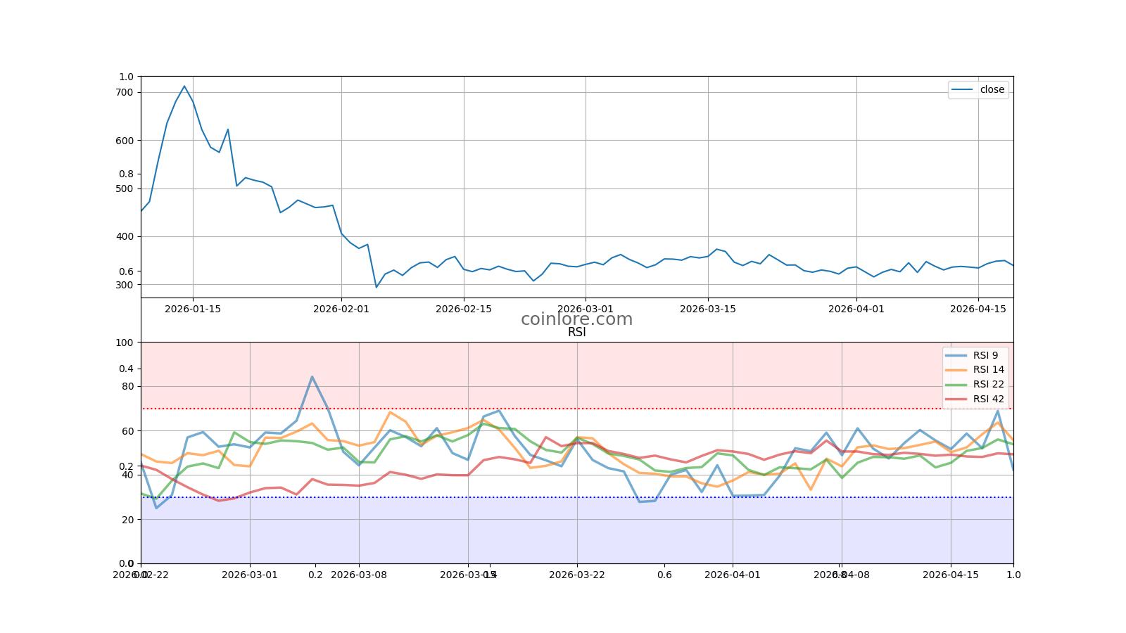 Monero RSI indicator