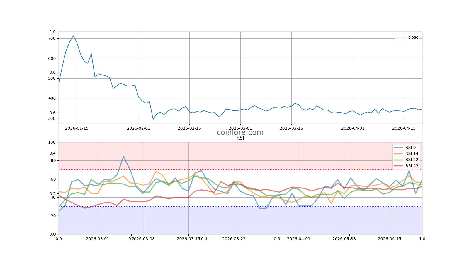 Monero RSI indicator