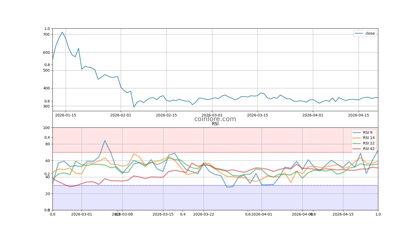 Monero RSI indicator