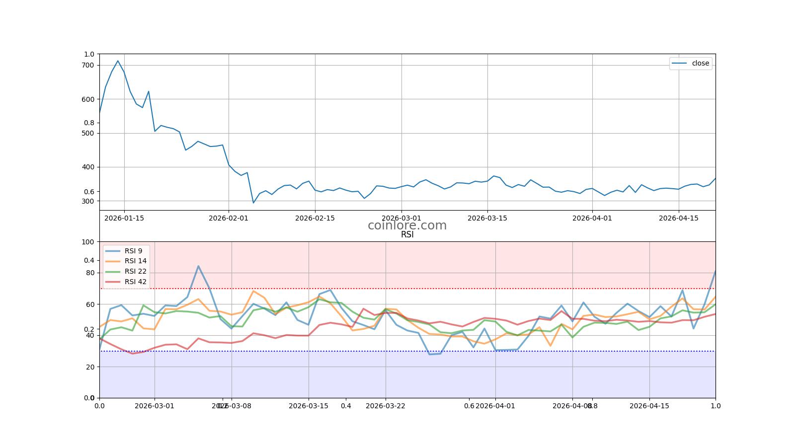 Monero RSI indicator