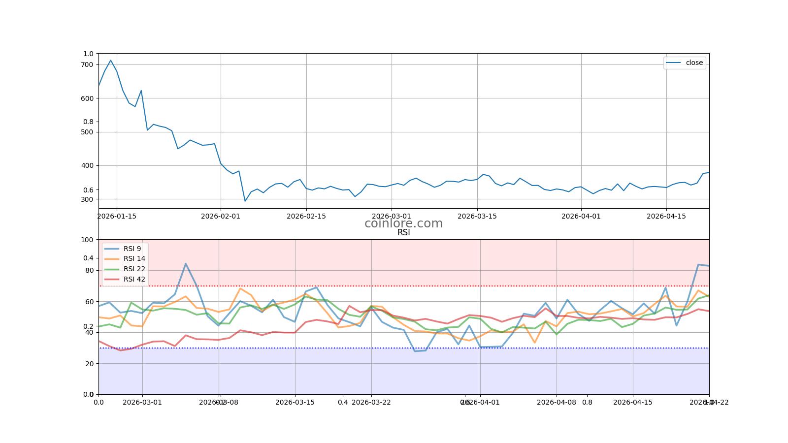 Monero RSI indicator