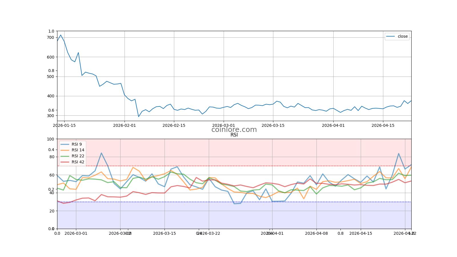 Monero RSI indicator