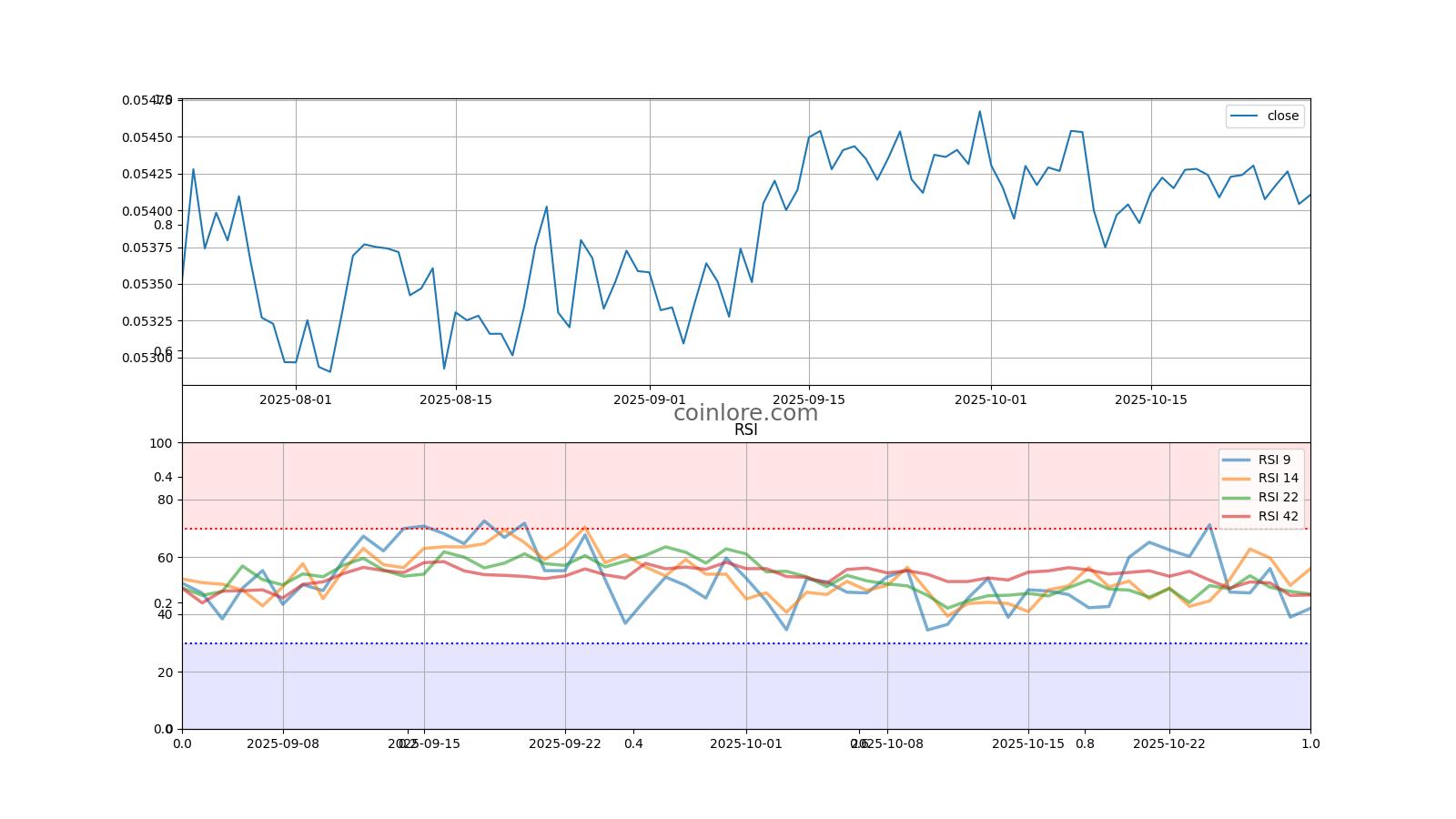 Moneta Digital RSI indicator