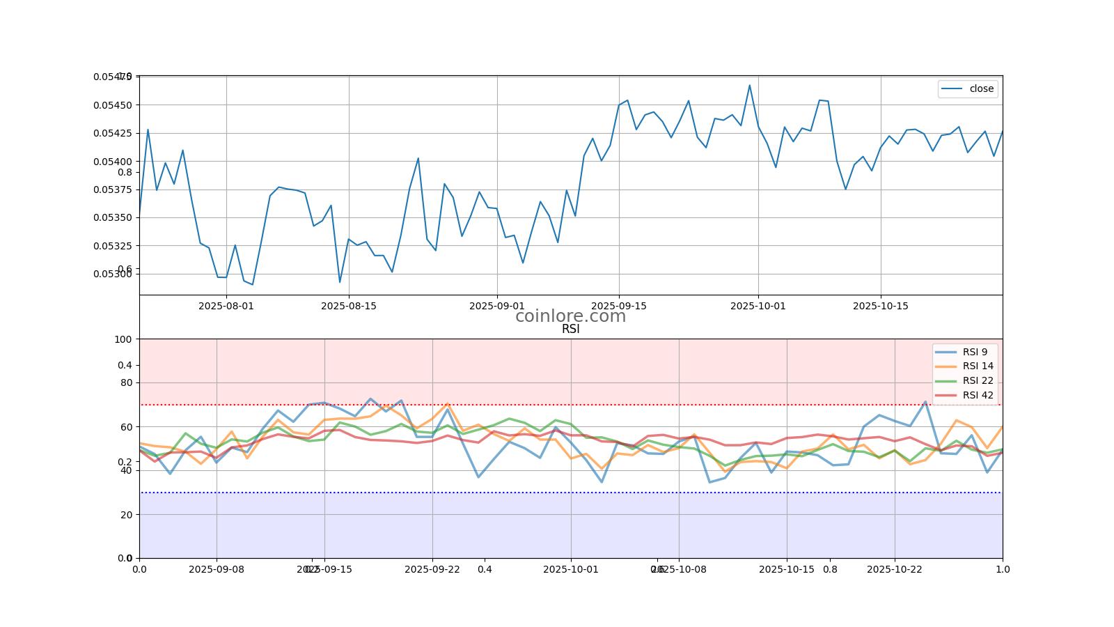 Moneta Digital RSI indicator