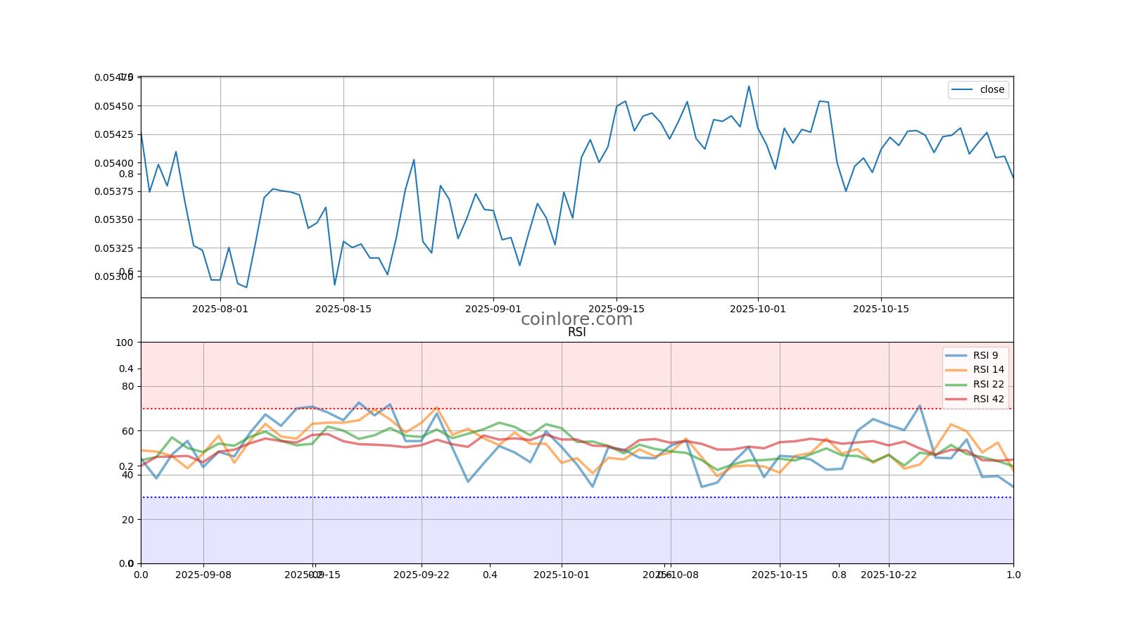 Moneta Digital RSI indicator