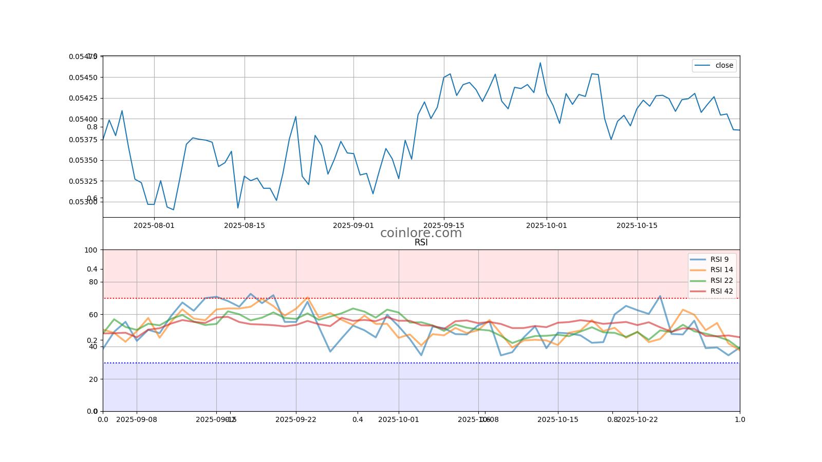 Moneta Digital RSI indicator