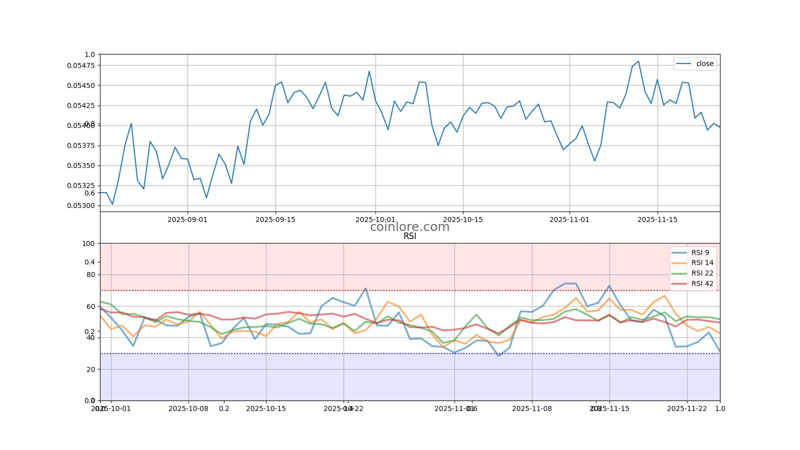 Moneta Digital RSI indicator