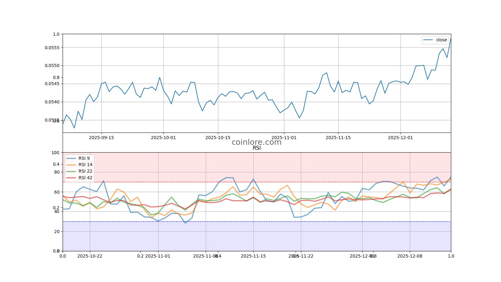 Moneta Digital RSI indicator