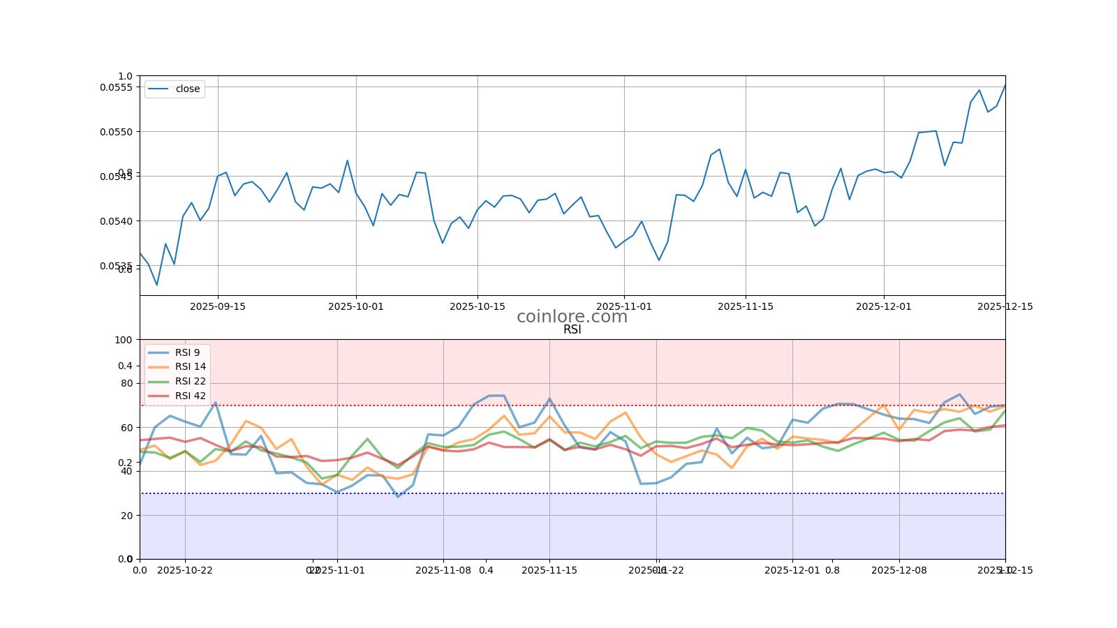 Moneta Digital RSI indicator