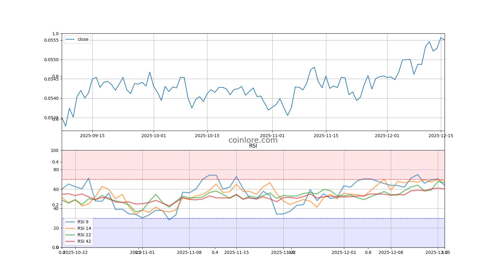 Moneta Digital RSI indicator
