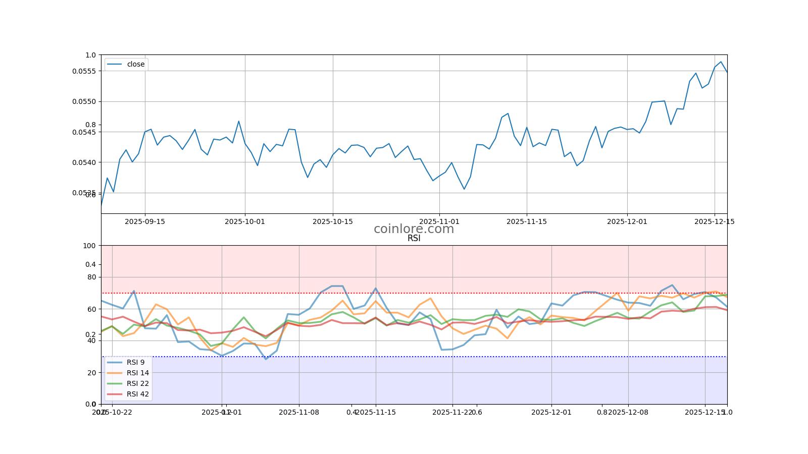 Moneta Digital RSI indicator