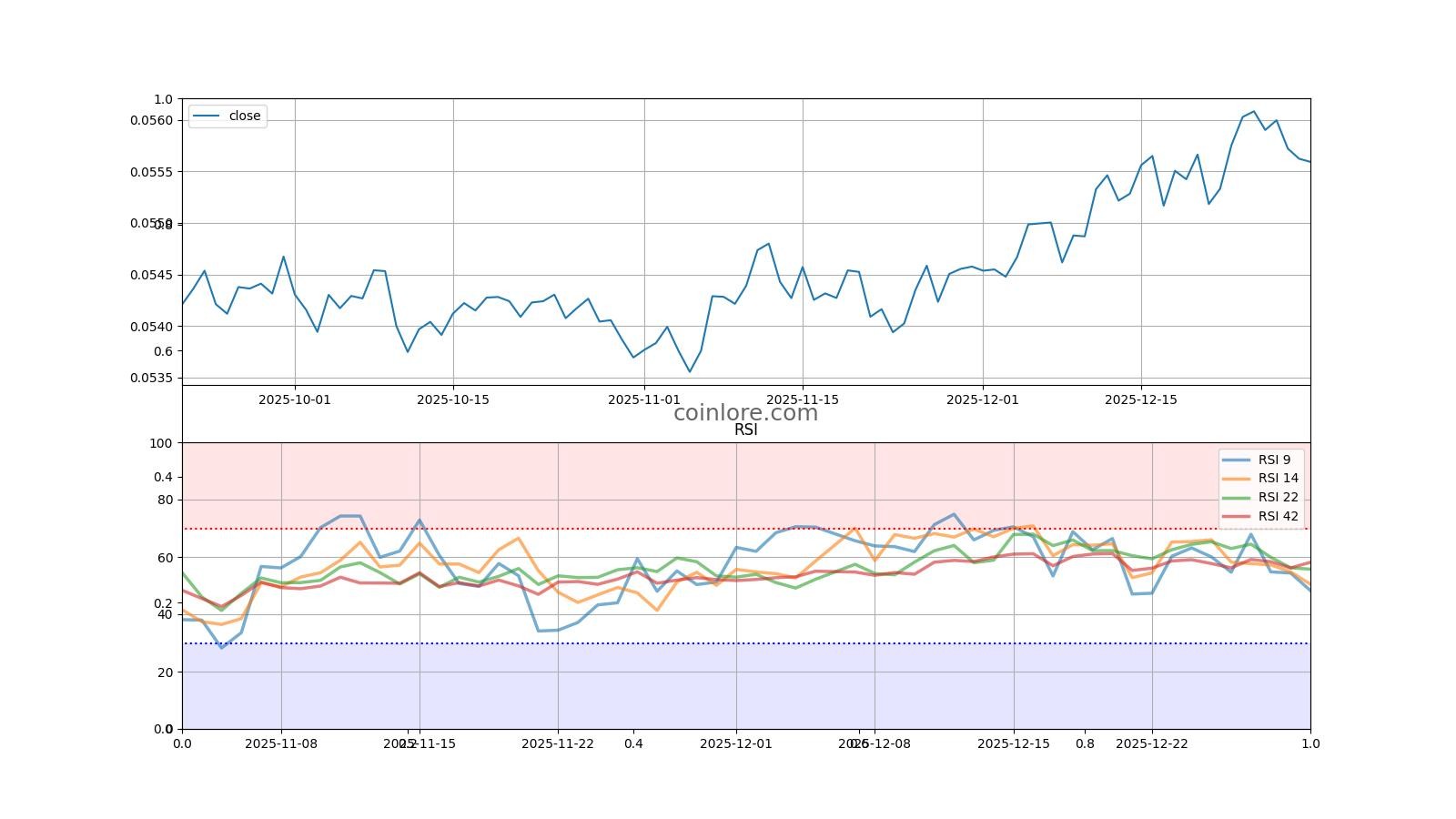 Moneta Digital RSI indicator