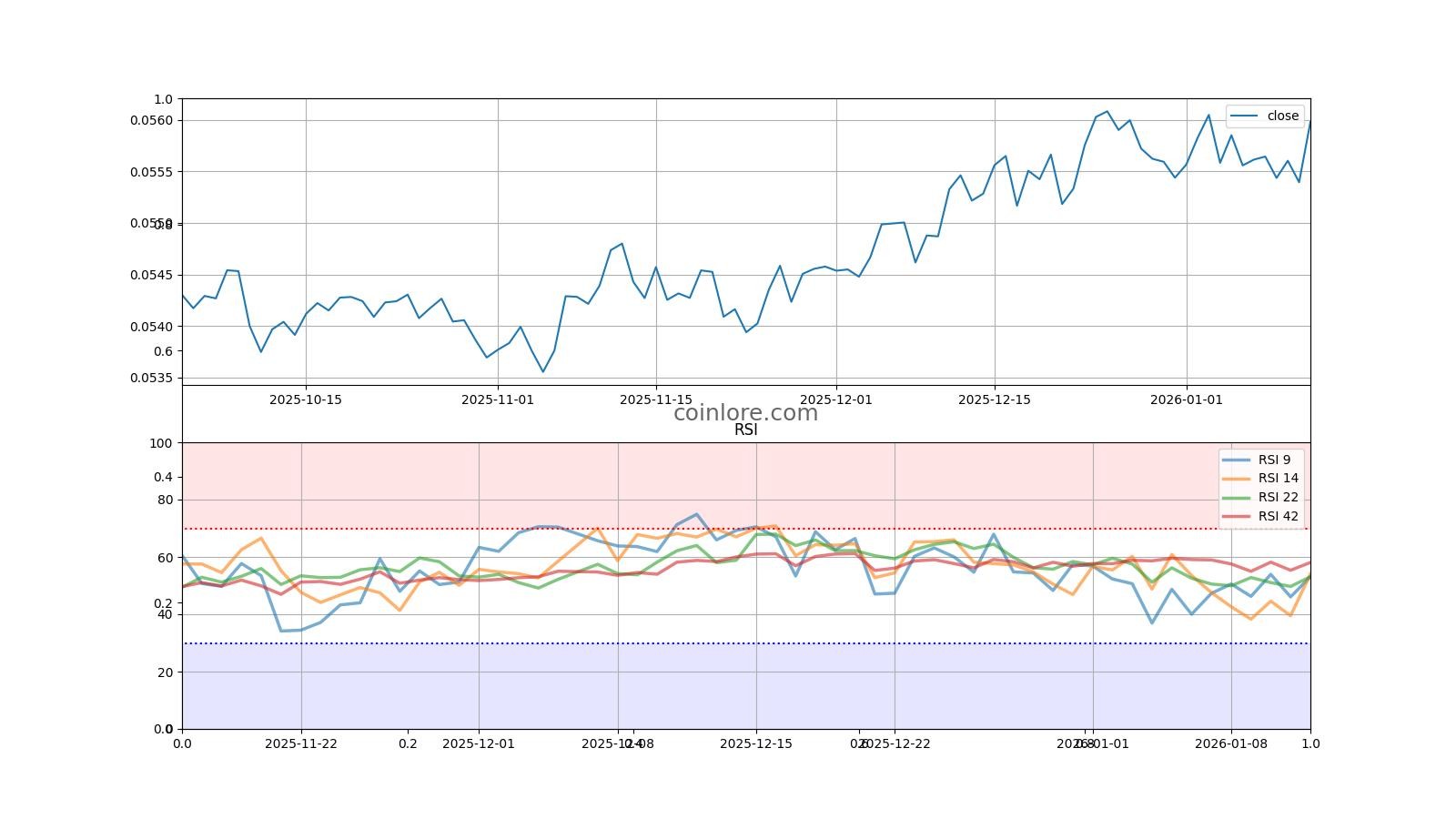 Moneta Digital RSI indicator