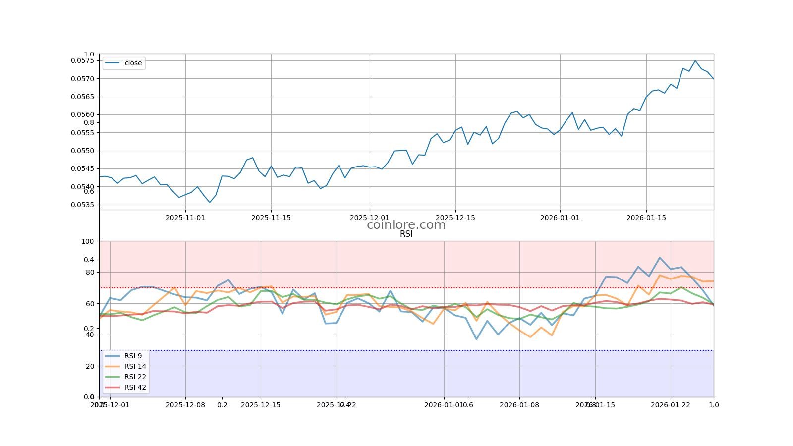 Moneta Digital RSI indicator