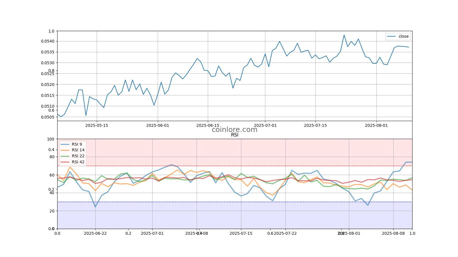 Moneta Digital RSI indicator