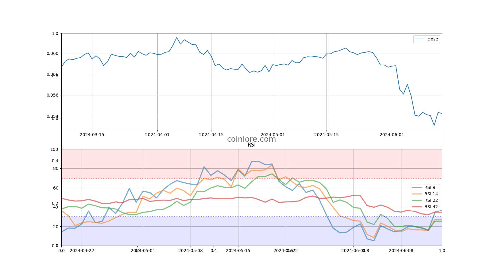 Moneta Digital RSI indicator