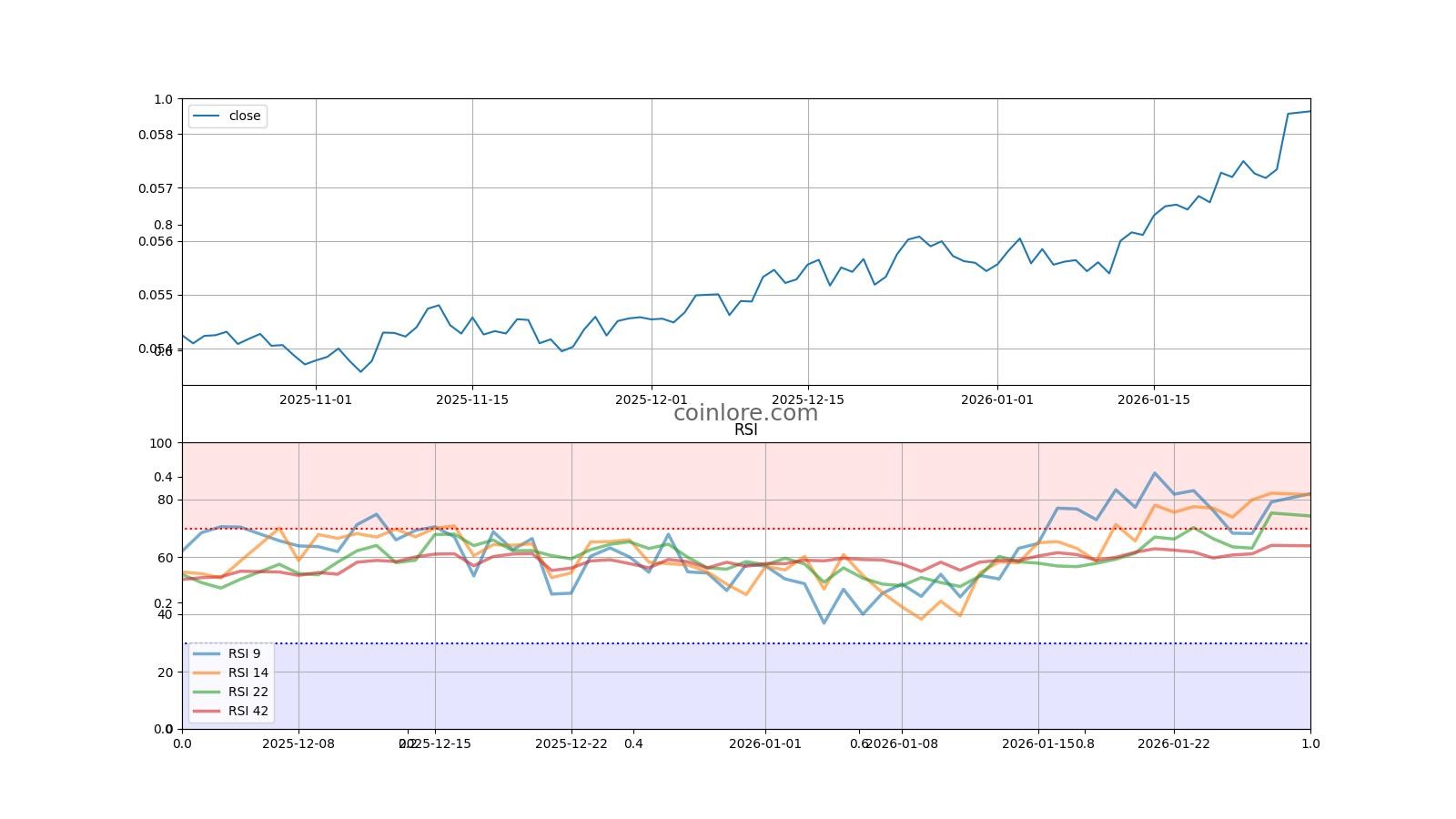 Moneta Digital RSI indicator
