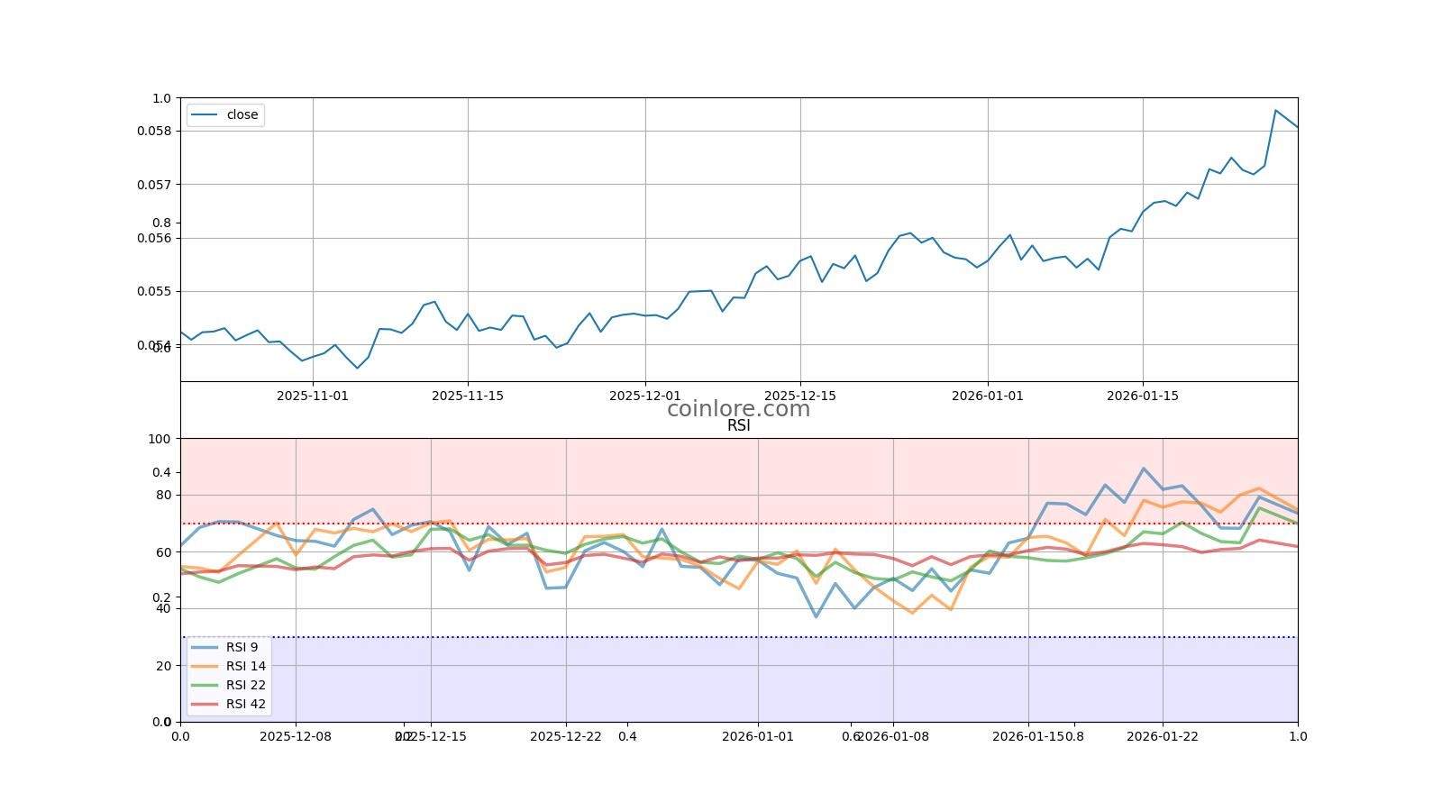 Moneta Digital RSI indicator