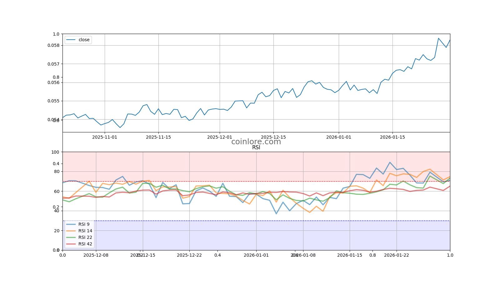 Moneta Digital RSI indicator