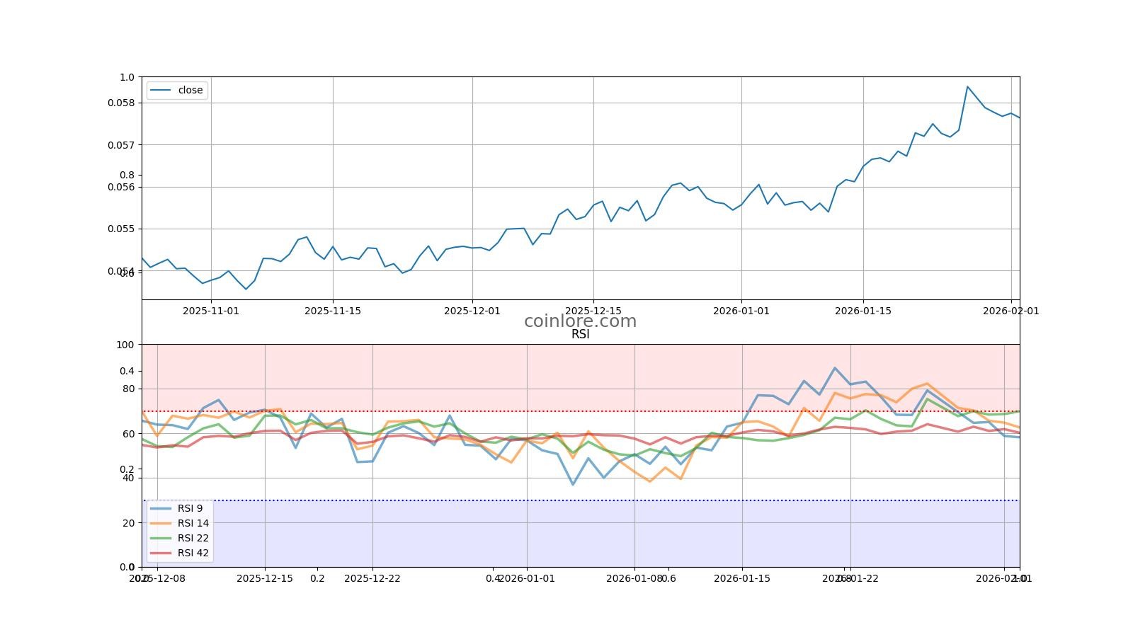 Moneta Digital RSI indicator