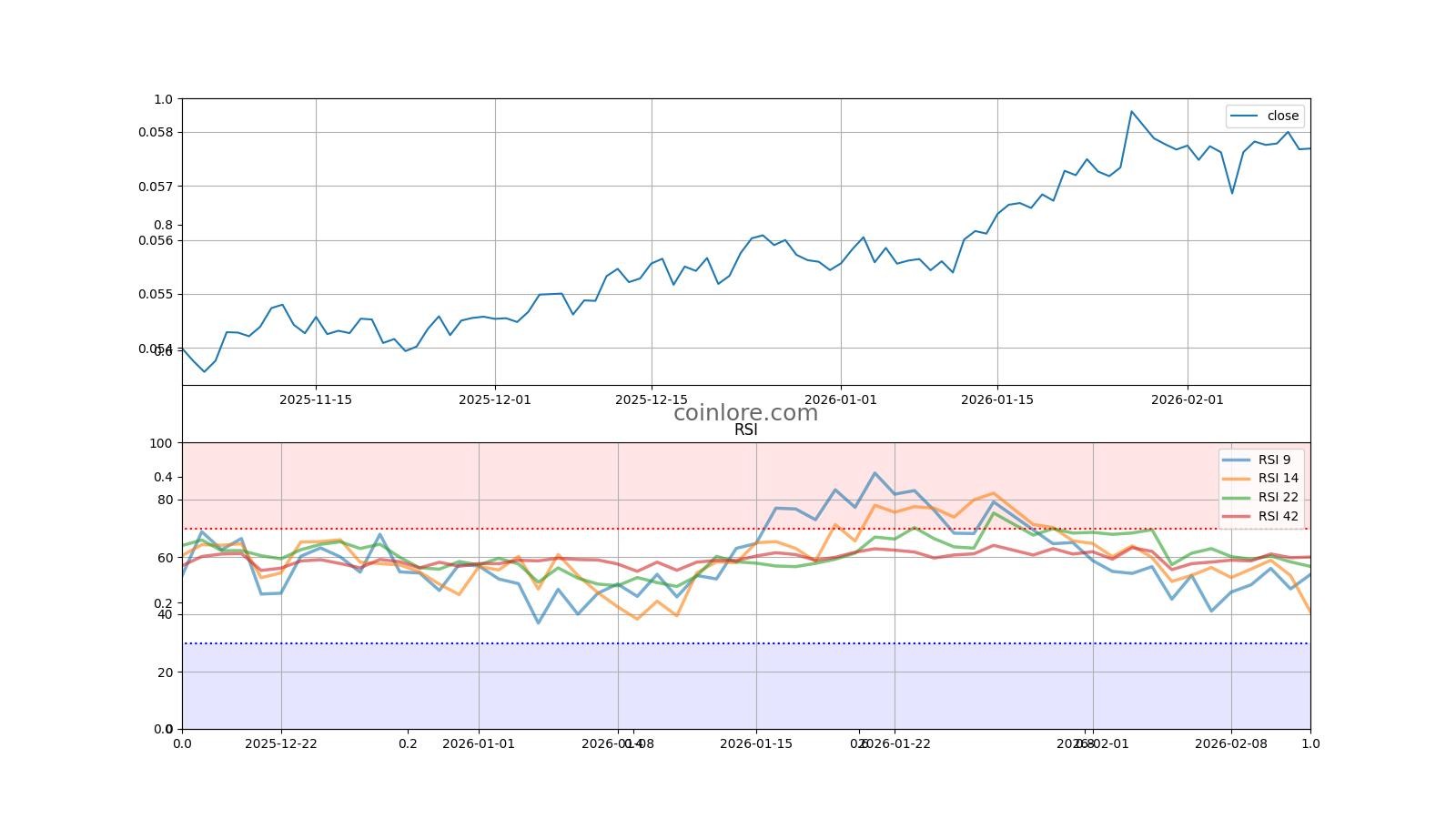 Moneta Digital RSI indicator