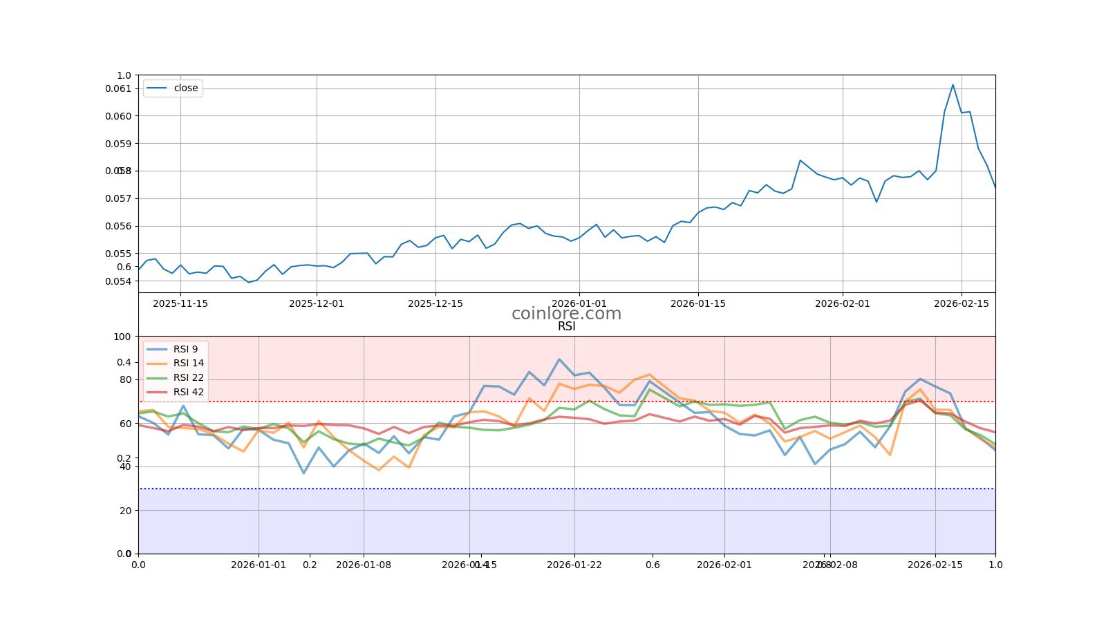 Moneta Digital RSI indicator