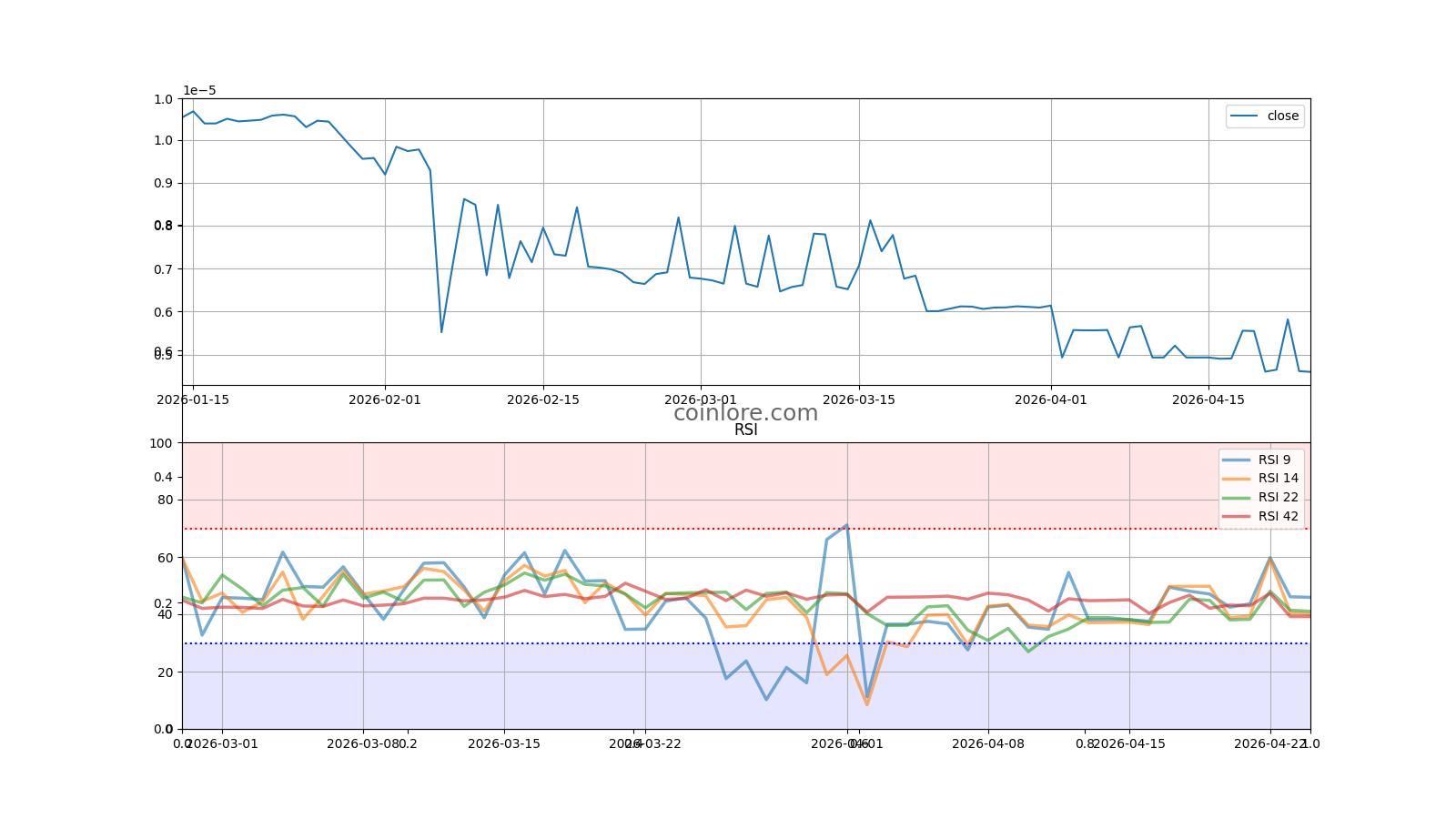 Moneta RSI indicator
