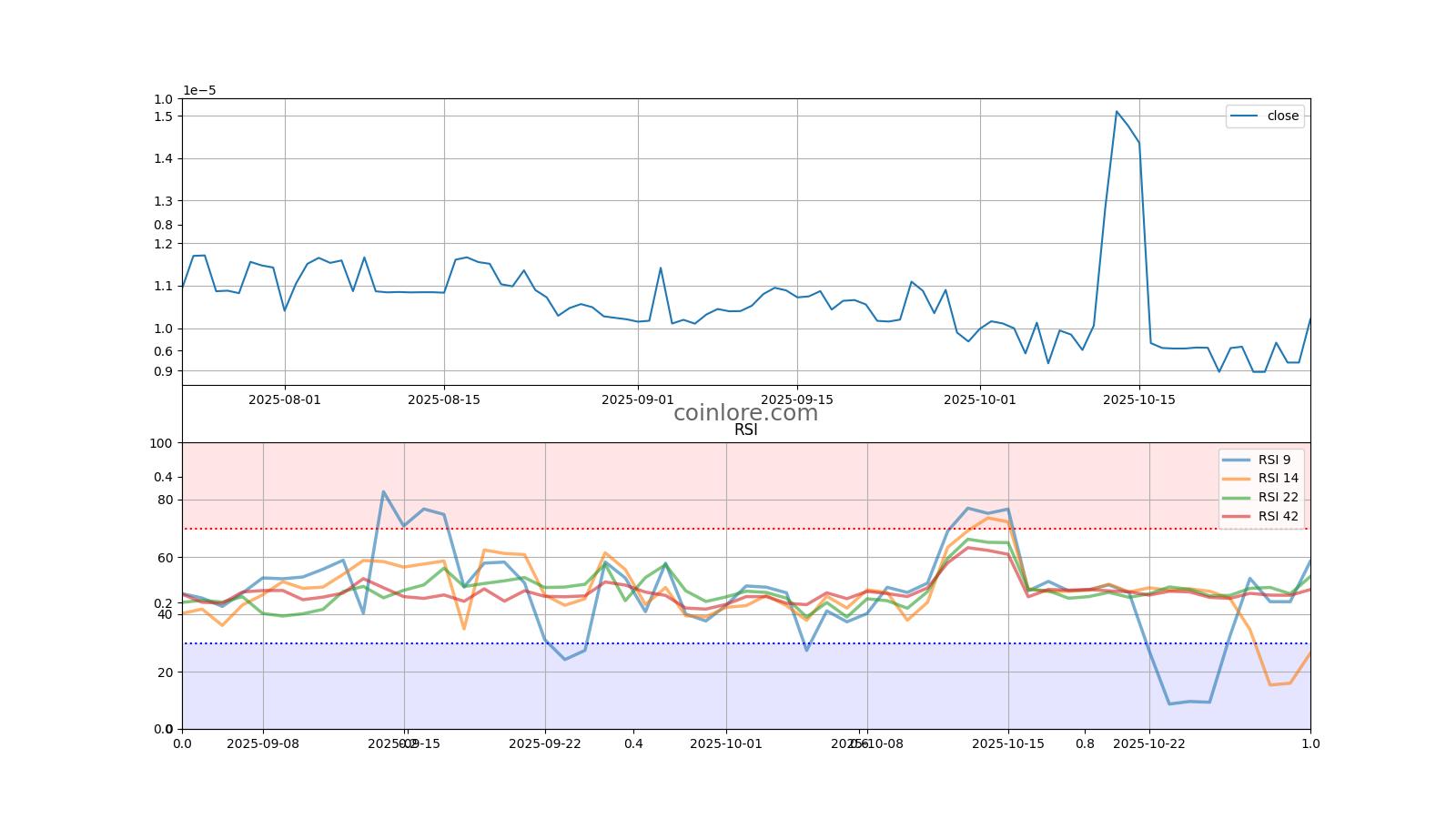Moneta RSI indicator