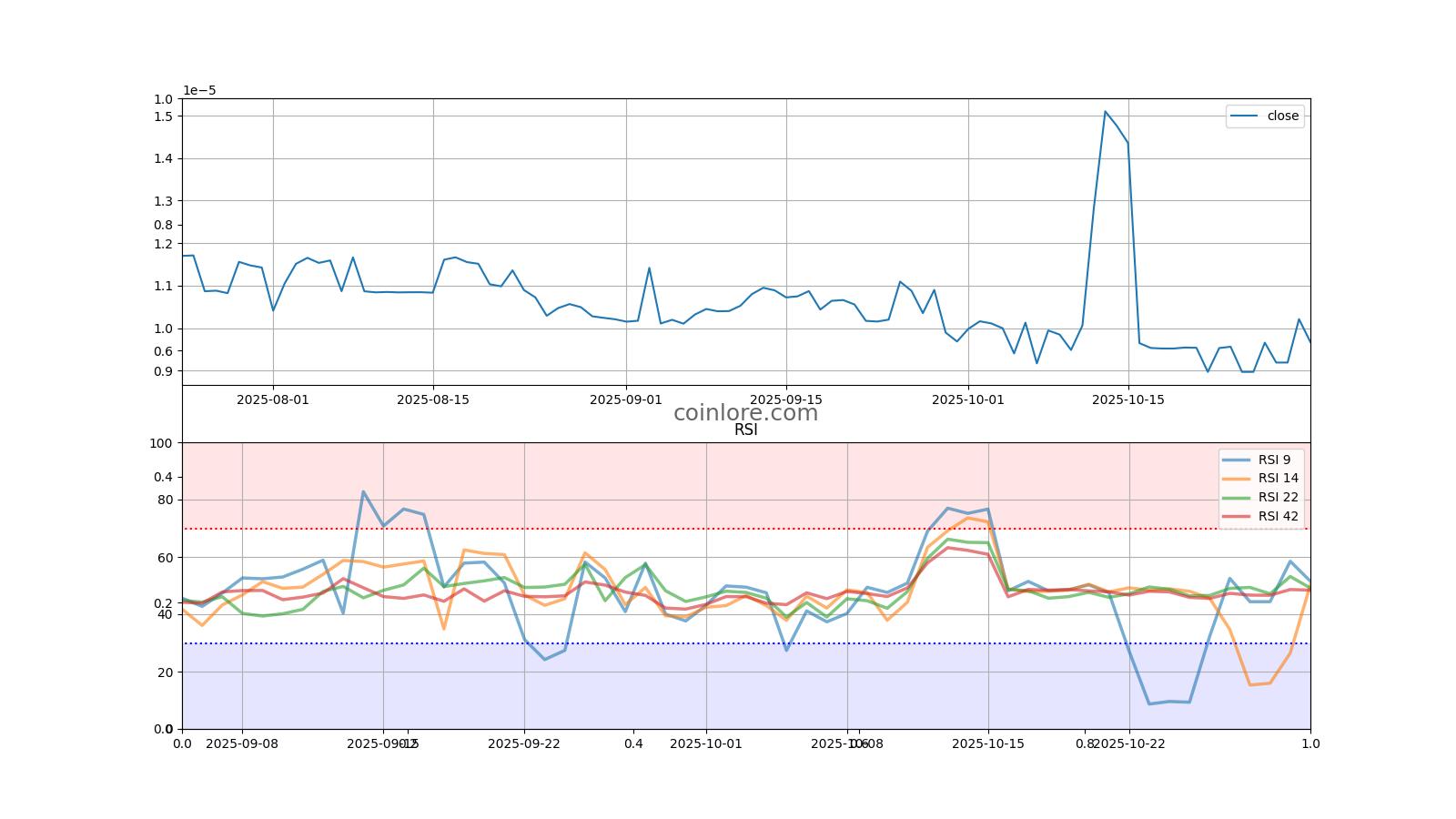 Moneta RSI indicator