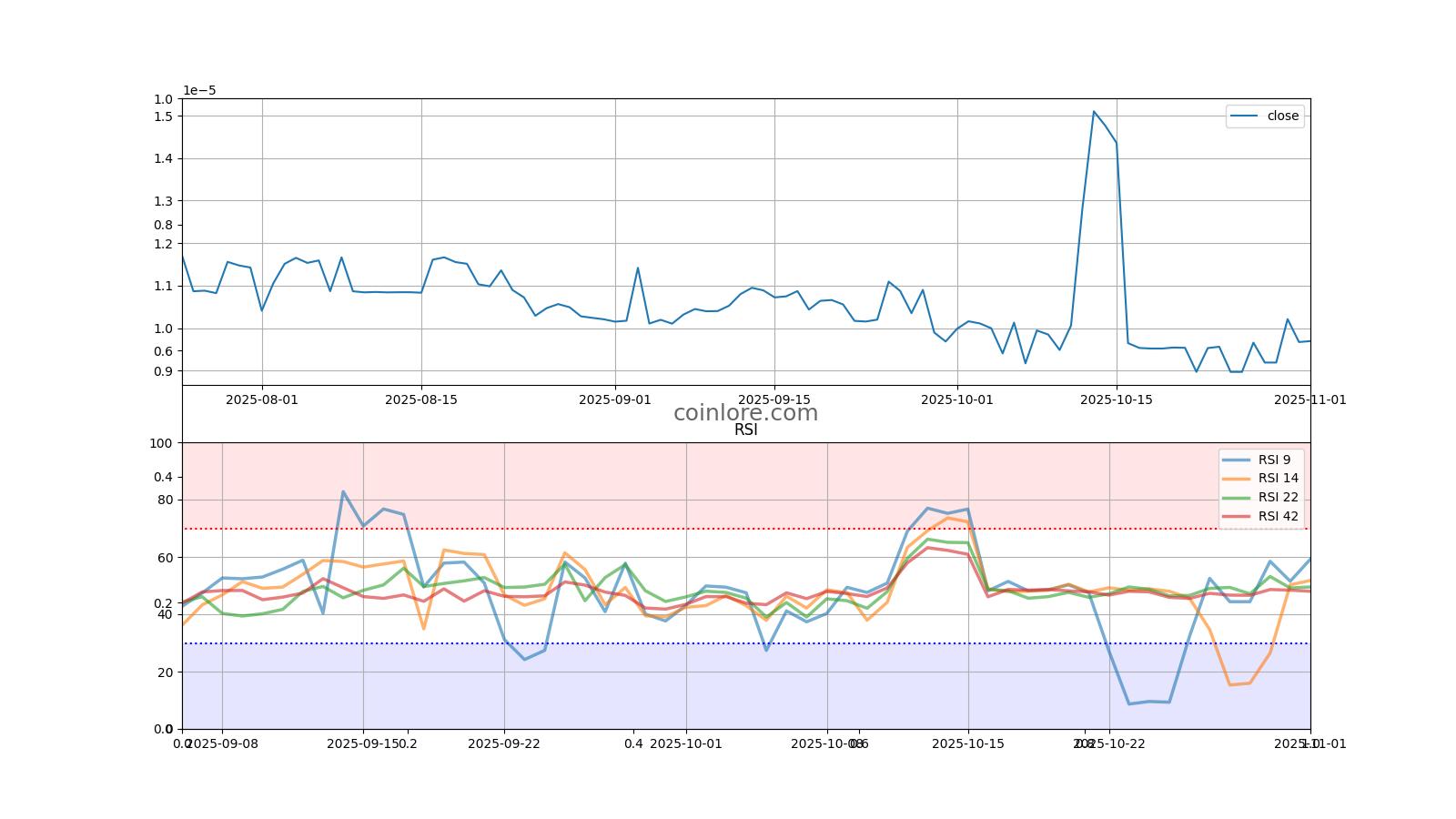 Moneta RSI indicator
