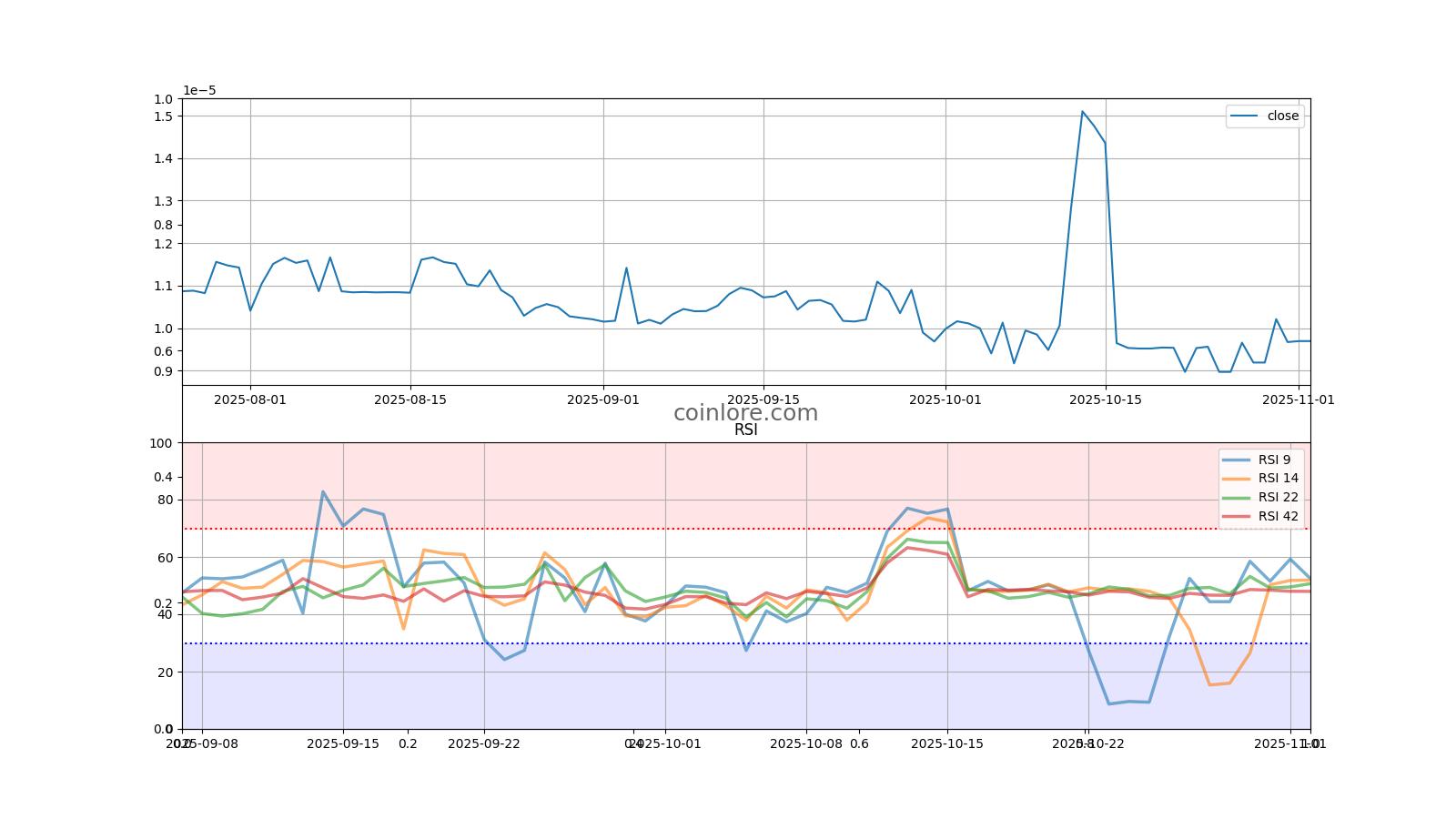 Moneta RSI indicator
