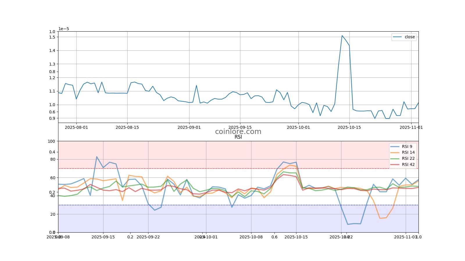 Moneta RSI indicator