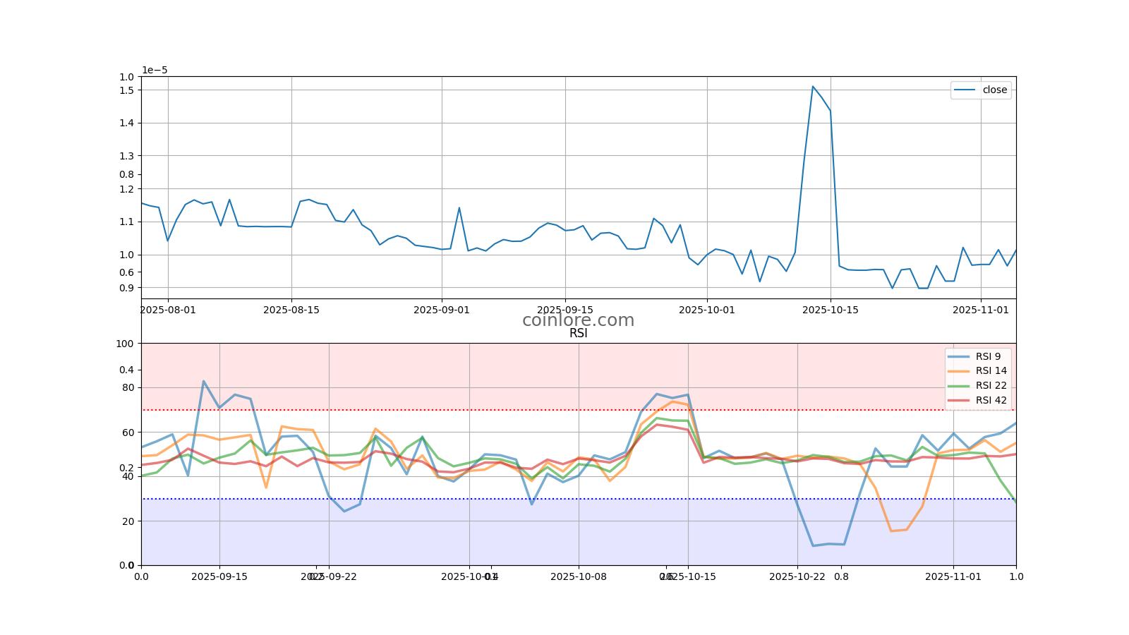 Moneta RSI indicator