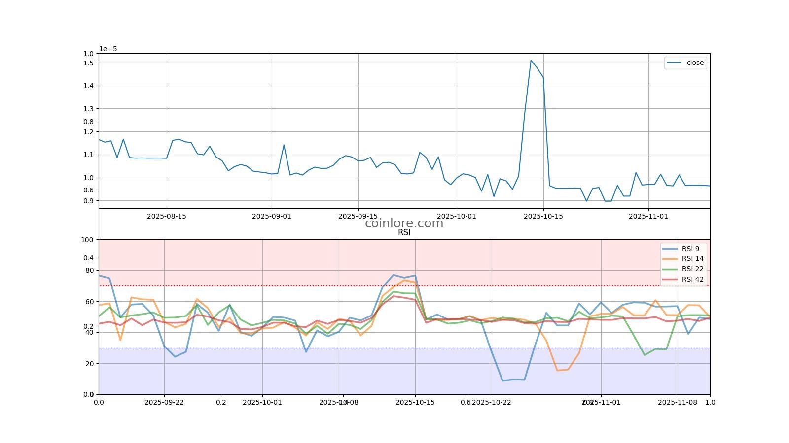 Moneta RSI indicator