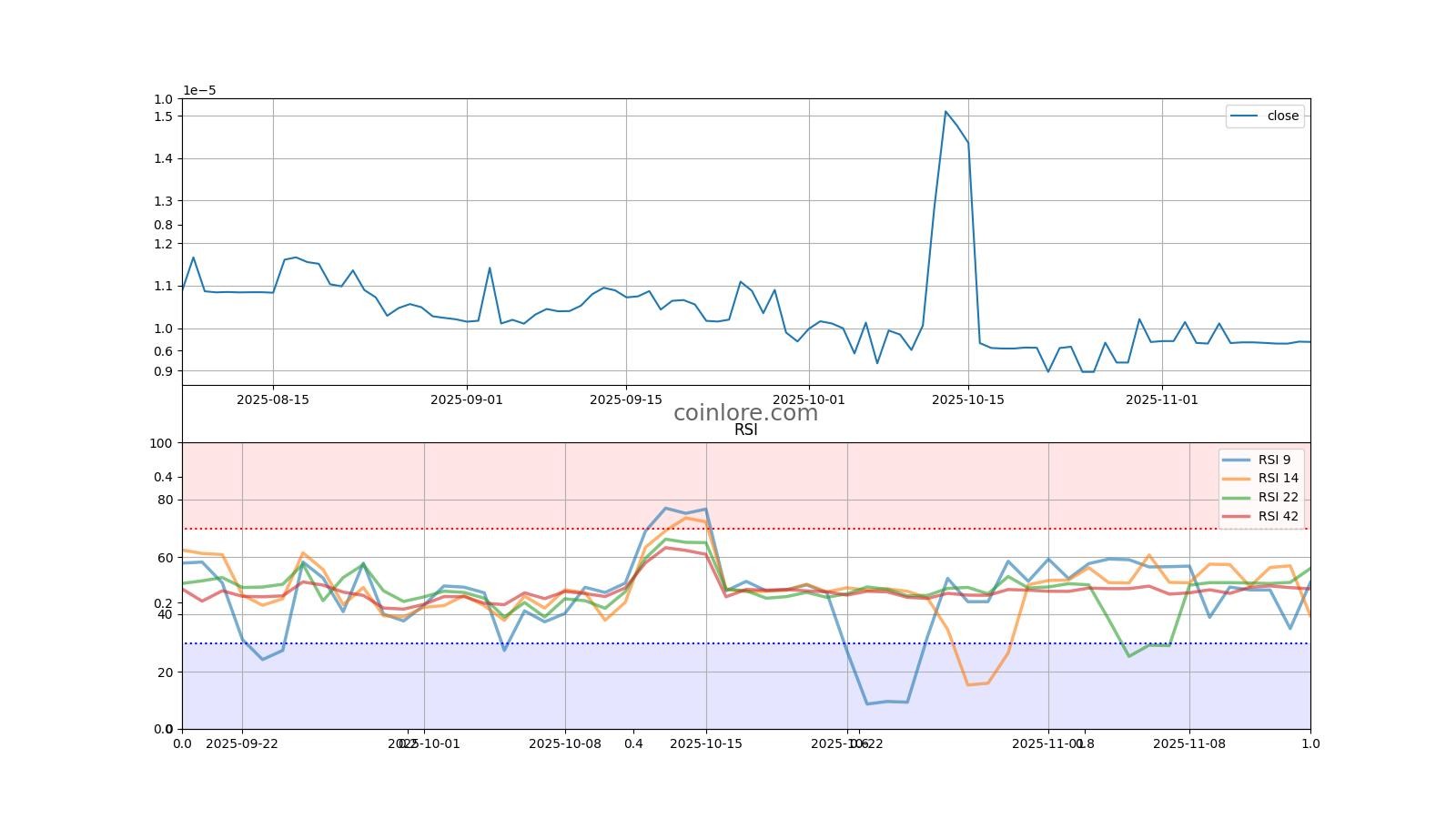 Moneta RSI indicator