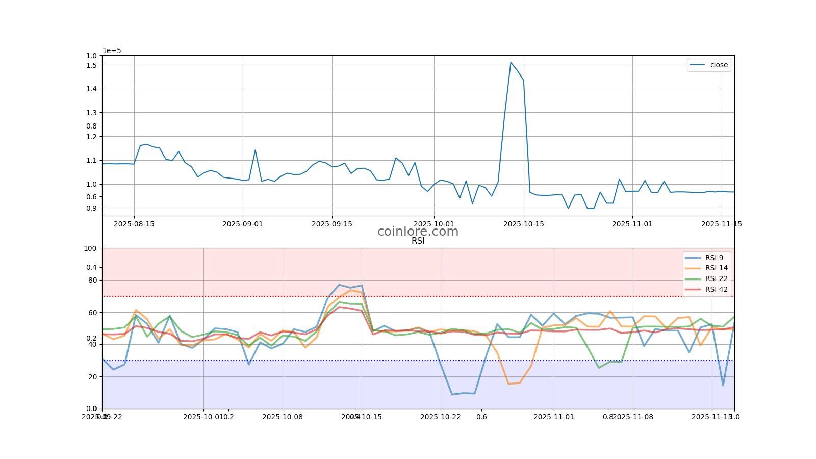 Moneta RSI indicator