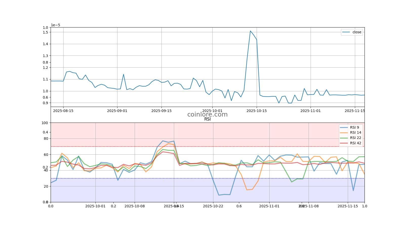 Moneta RSI indicator