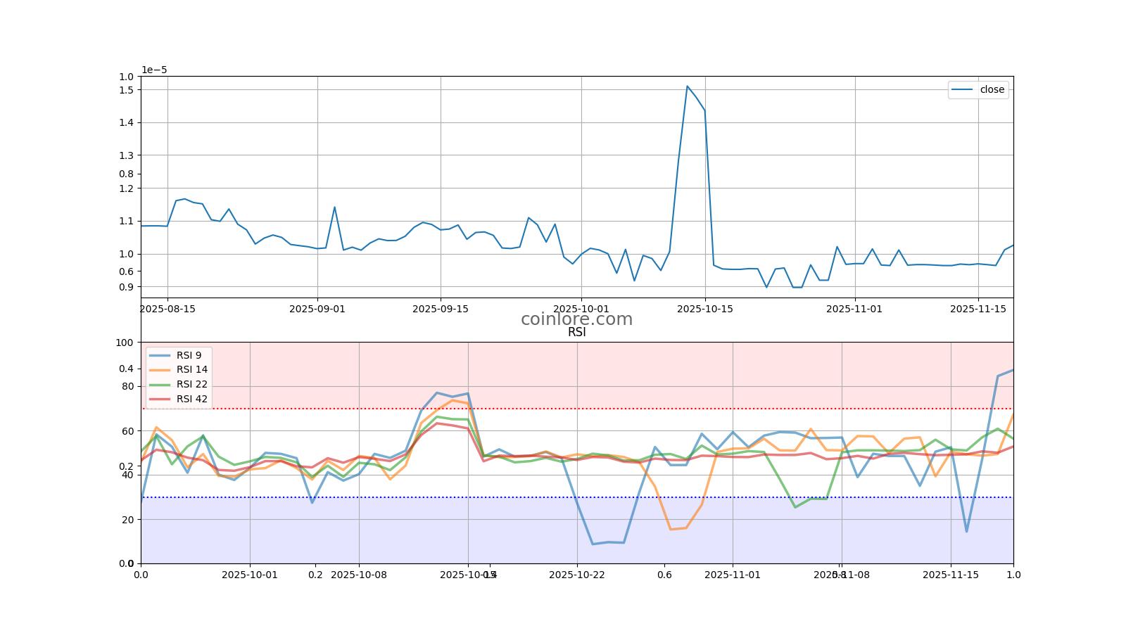 Moneta RSI indicator