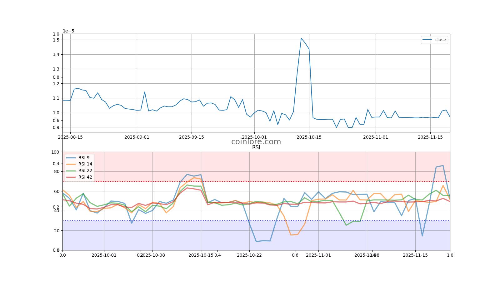 Moneta RSI indicator