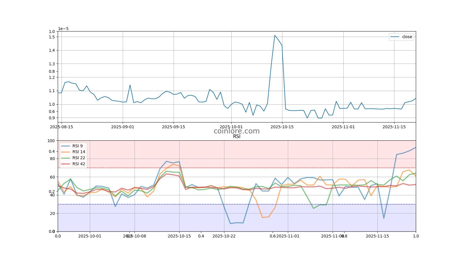 Moneta RSI indicator