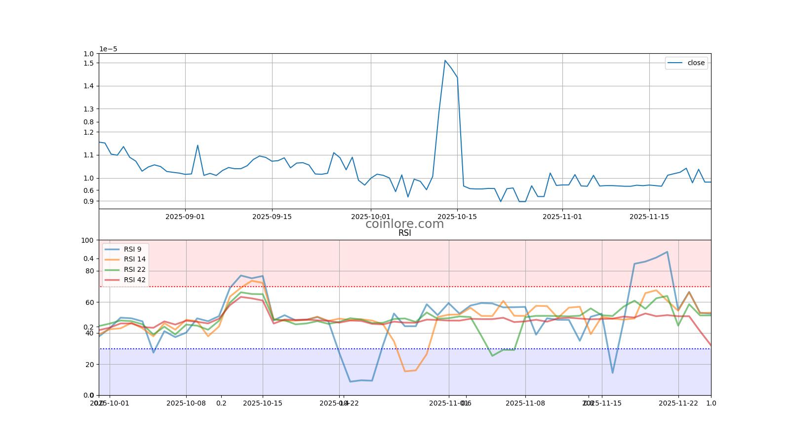 Moneta RSI indicator