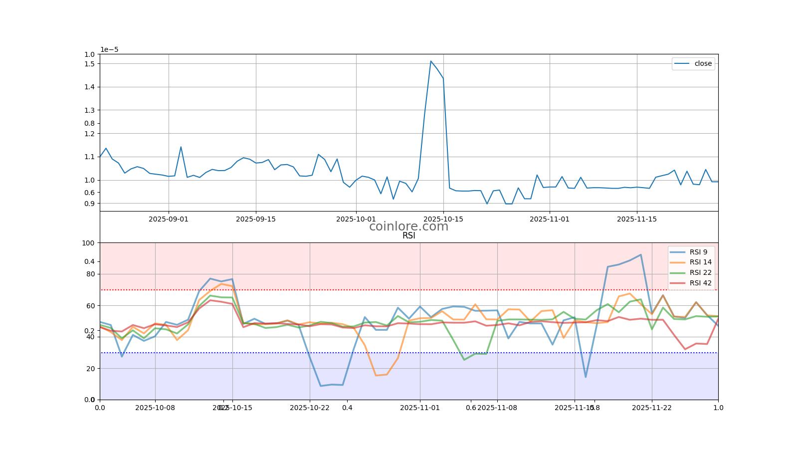 Moneta RSI indicator