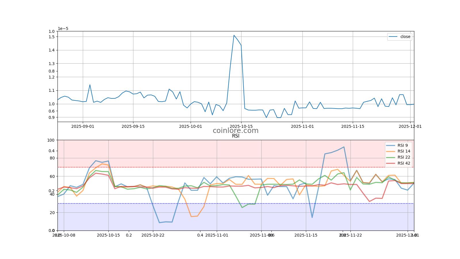 Moneta RSI indicator