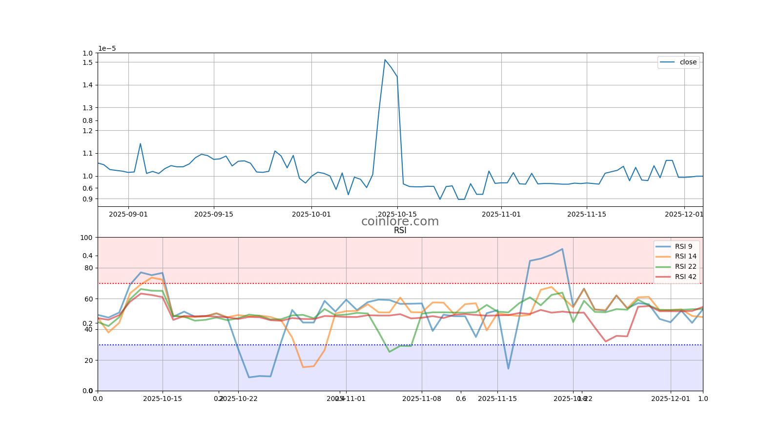 Moneta RSI indicator