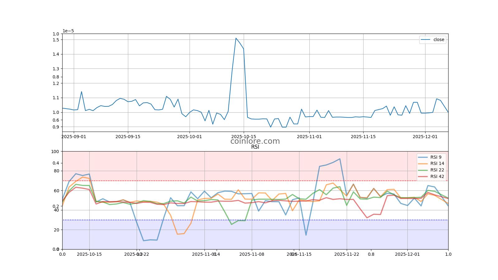 Moneta RSI indicator