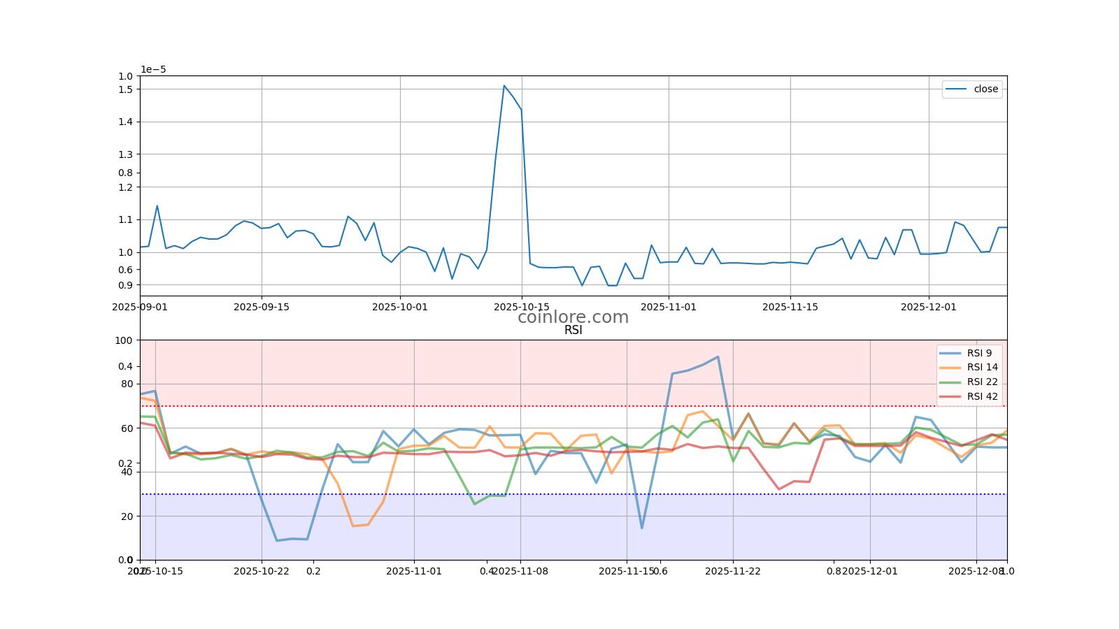 Moneta RSI indicator