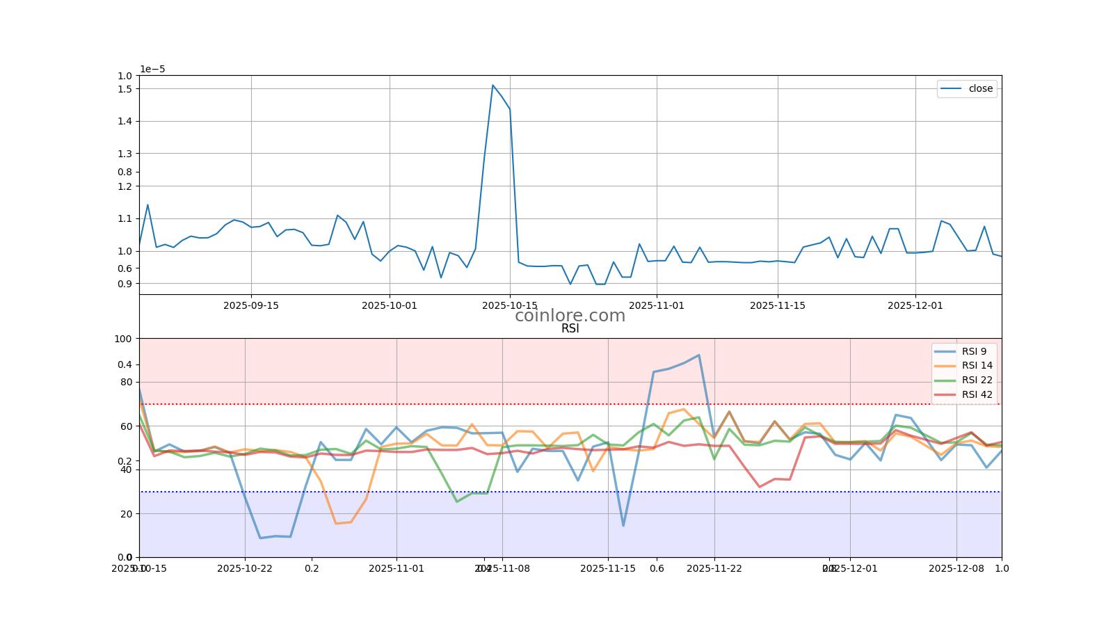 Moneta RSI indicator