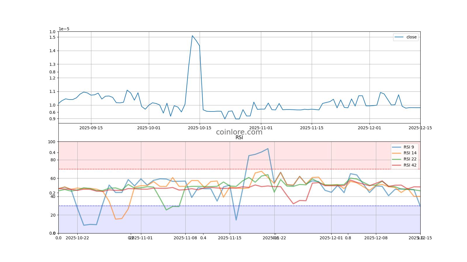 Moneta RSI indicator