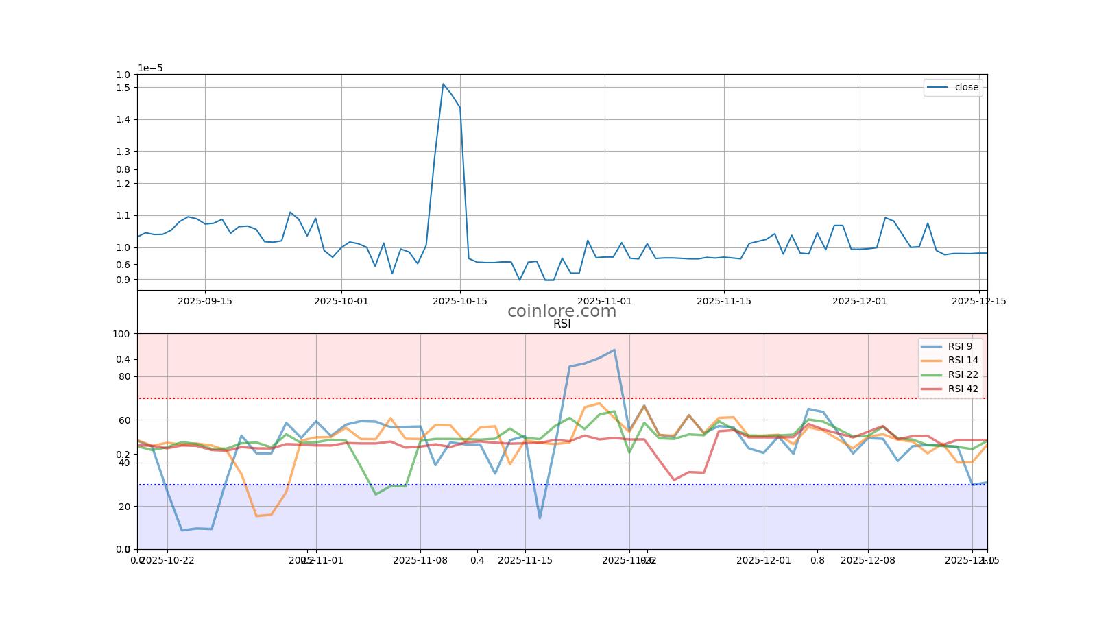 Moneta RSI indicator
